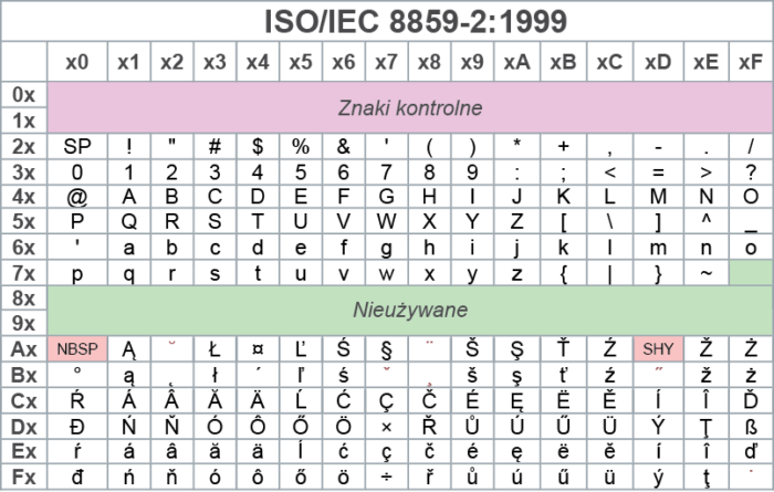 Kurs Arduino – Polskie litery w glcdfont.c - Zrozumieć Elektronikę