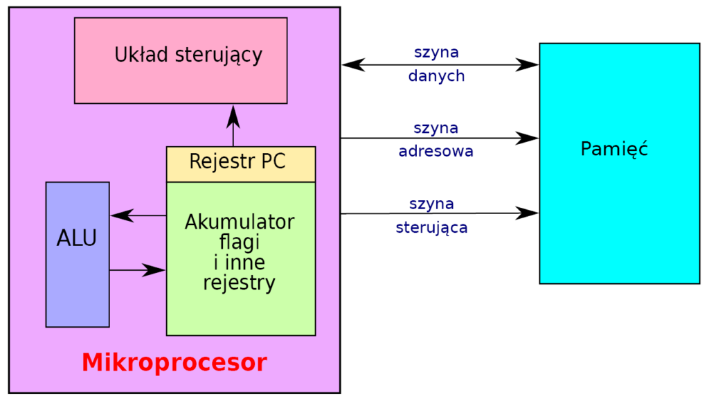 Zrozumieć mikroprocesory i mikrokontrolery - Zrozumieć Elektronikę