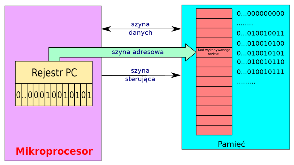 Zrozumieć mikroprocesory i mikrokontrolery - Zrozumieć Elektronikę