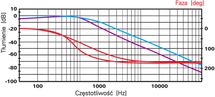 Filtry aktywne - część 2 - Zrozumieć Elektronikę