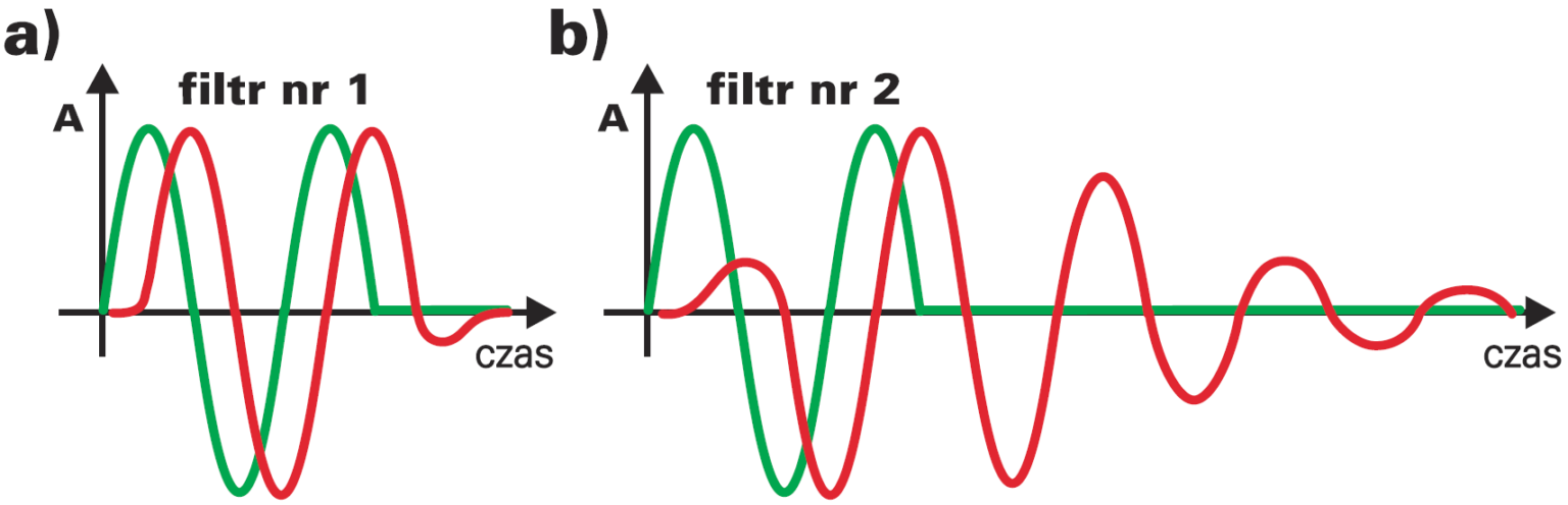 Filtry aktywne - część 2 - Zrozumieć Elektronikę